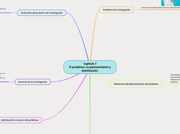 Capítulo 7 El problema: su planteamiento y...- Mind Map
